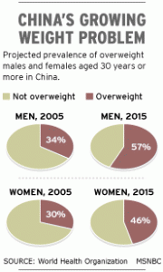 Health, Obesity & Smoking in China - Interesting Facts & Figures