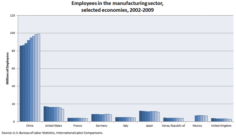 Chinese Manufacturing | Statistics and Interesting Facts by China Mike