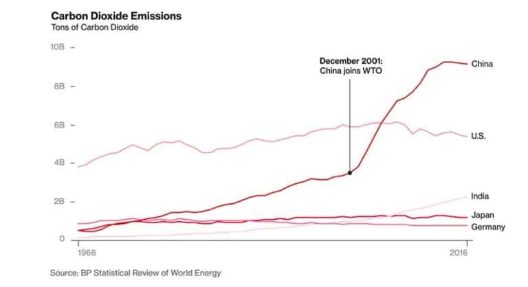 Facts & Statistics: Energy and Pollution in China | China Mike